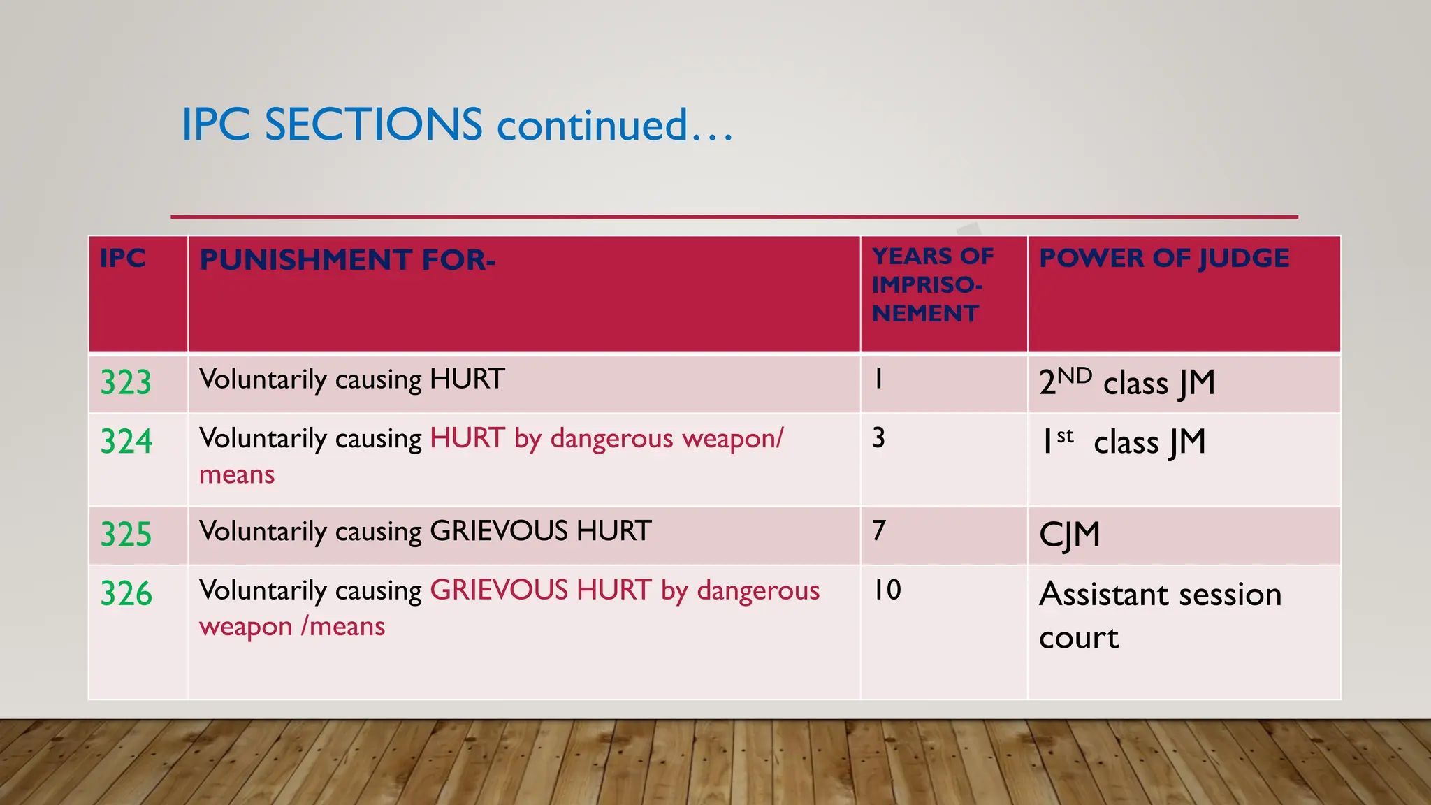 Legal Sections - FMT.pdf forensic medicine | PPT