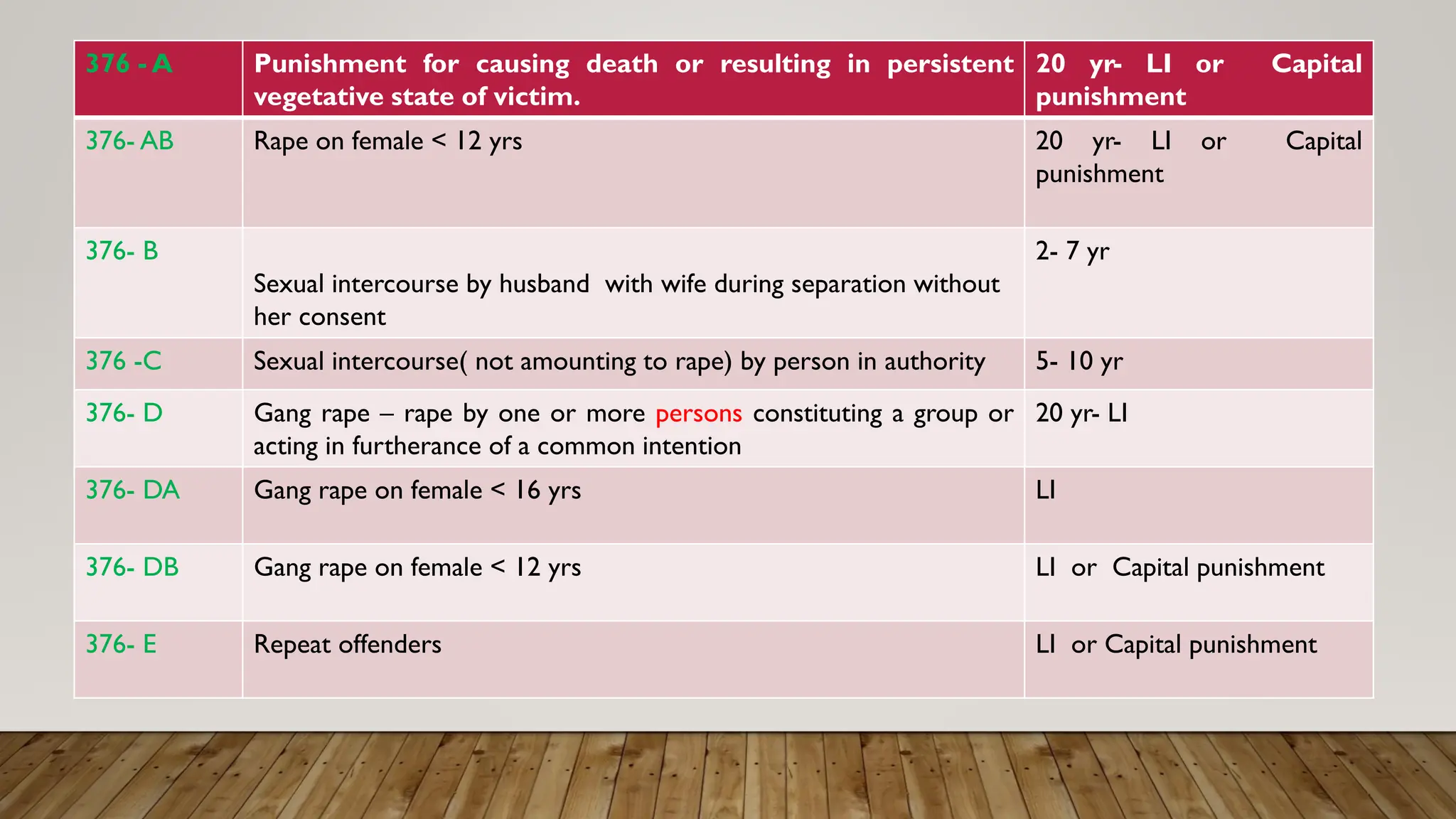 Legal Sections - FMT.pdf forensic medicine | PPT