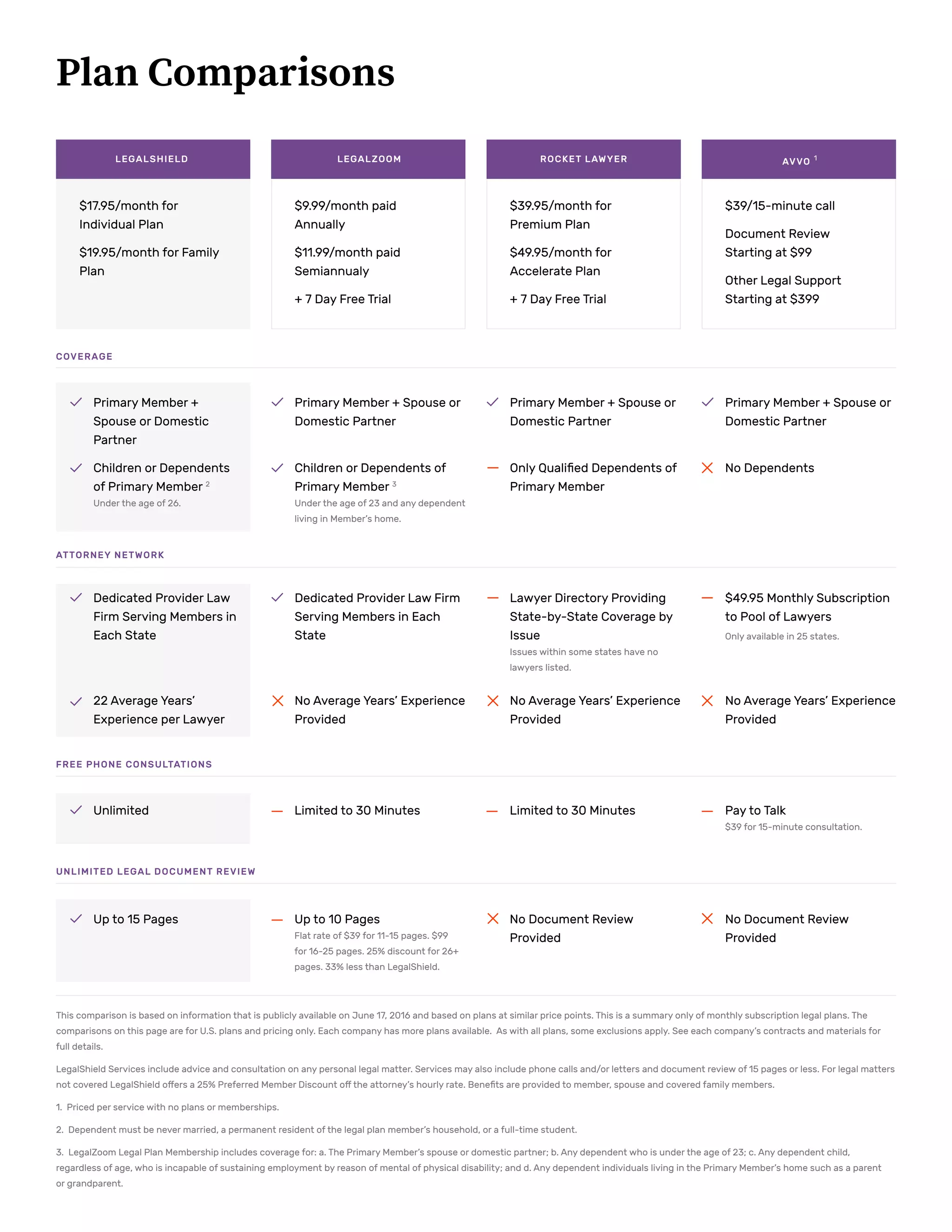 LegalShield Plan Comparisons | PDF