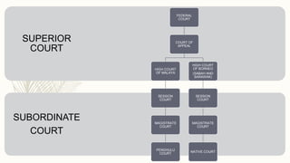 hierarchy of malaysian court | PPTX
