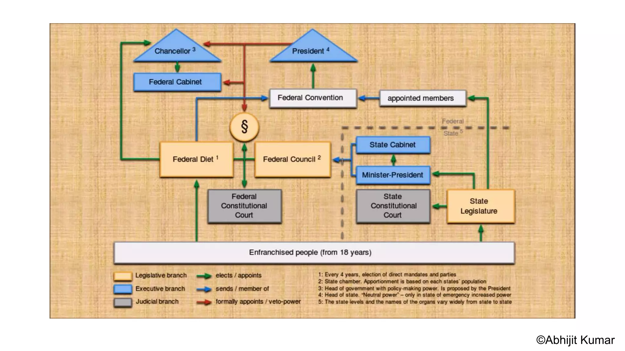 German Legal system by abhijit kumar | PPTX