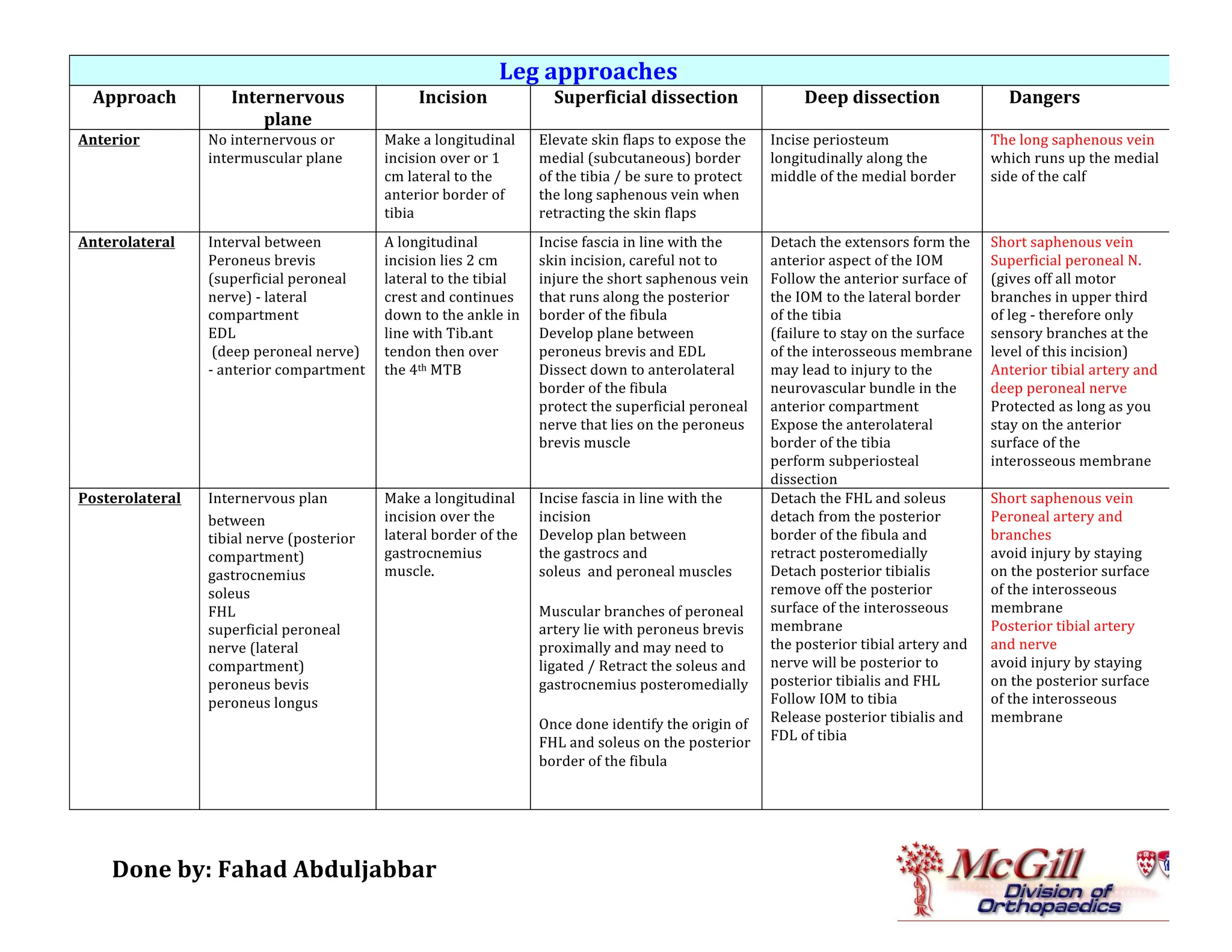 Leg approaches for surgical management of leg | PDF