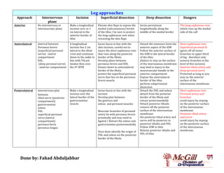 Leg approaches for surgical management of leg | PDF