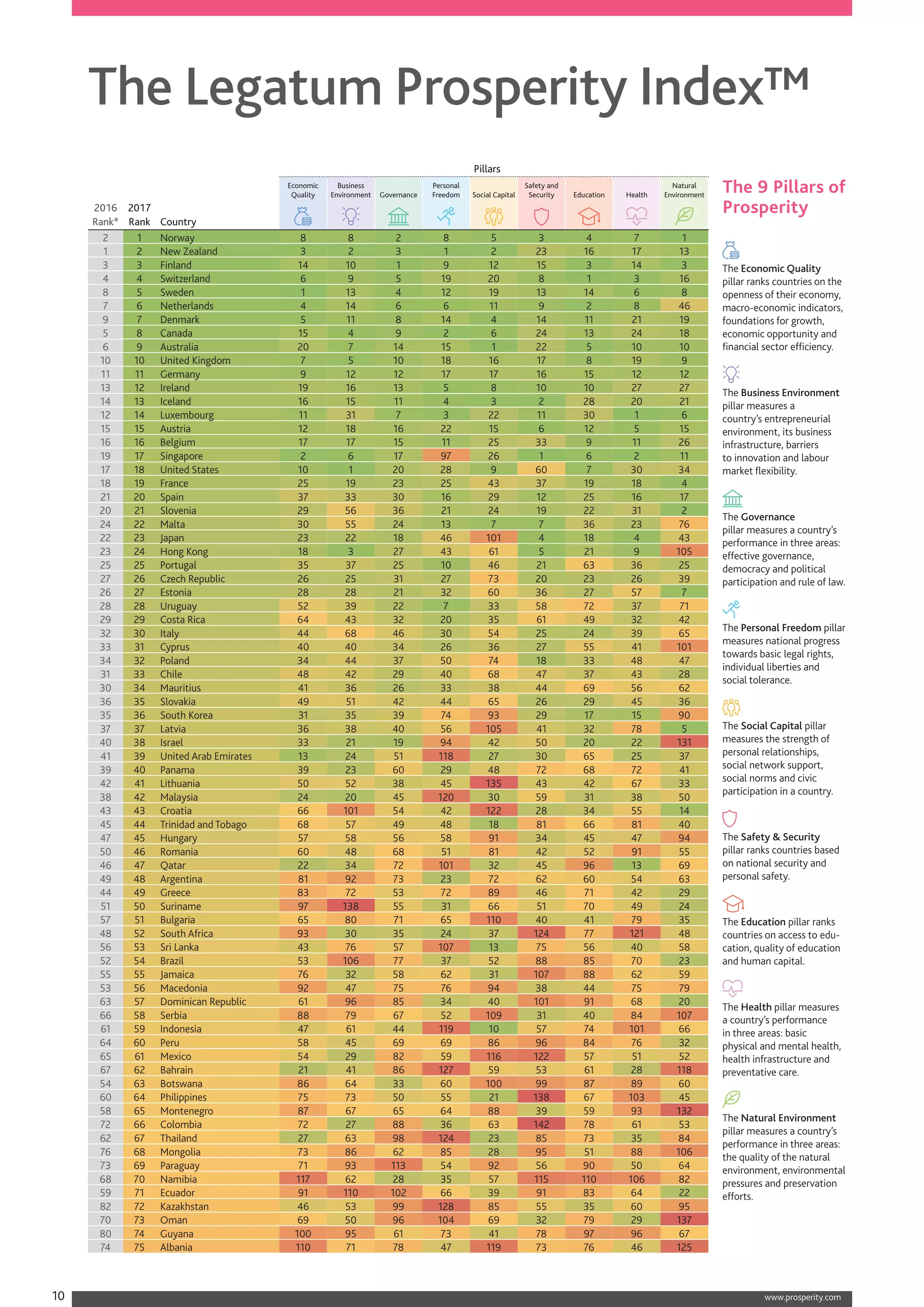 Legatum prosperity index_2017_rankings_table | PDF