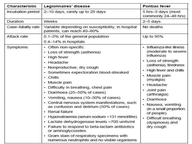 Legionella | PPTX | Infectious Diseases | Diseases and Conditions
