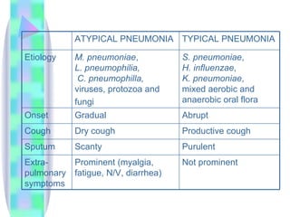 Atypical Pneumonia Vs Typical Pneumonia