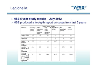 Legionella Presentation - NESHEP (Oct 2012) | PDF
