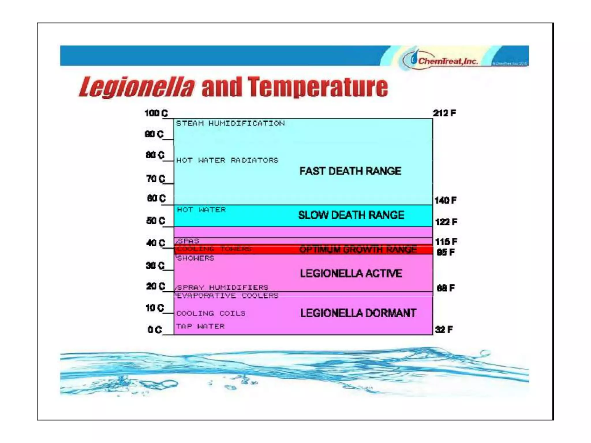 Legionella update by chem treat | PPT