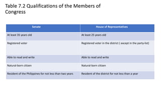 ""Legislative-Branch of the Philippines. | PDF