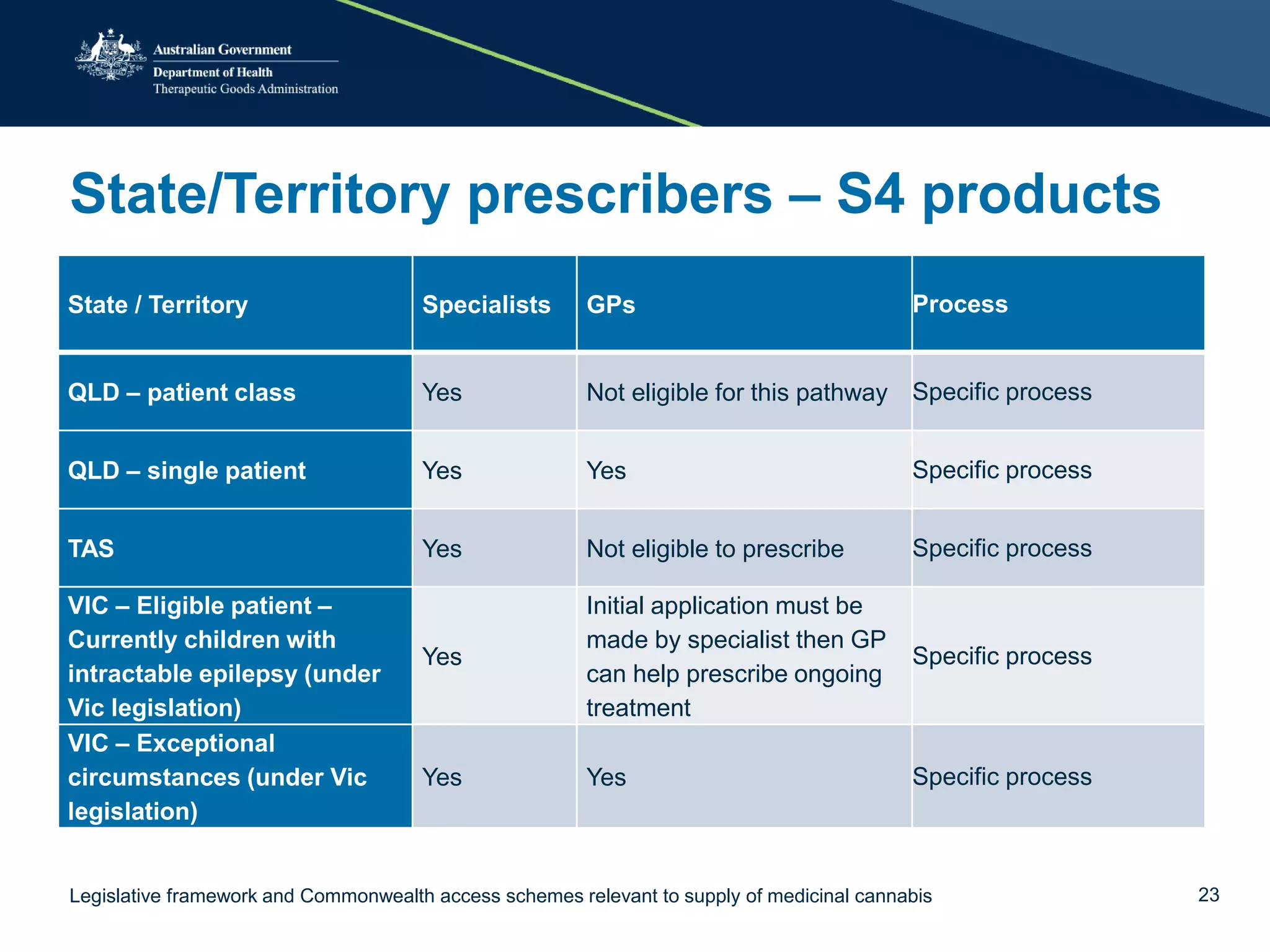 TGA Presentation: Legislative framework and Commonwealth access schemes ...