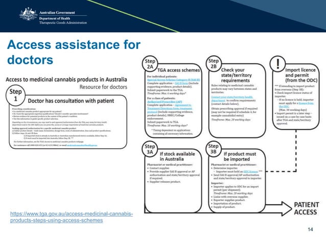 TGA Presentation: Legislative framework and Commonwealth access schemes ...