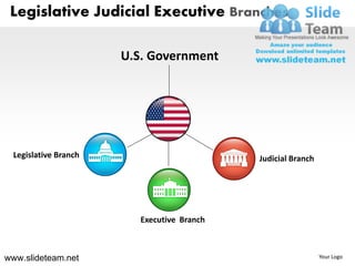 Legislative judicial executive branches powerpoint presentation slides ...