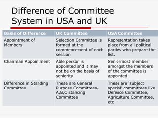 Legislature of USA.ppt- Important for Calcutta University | PPT