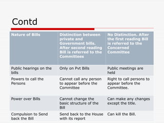 Legislature of USA.ppt- Important for Calcutta University | PPT