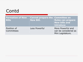 Legislature of USA.ppt- Important for Calcutta University | PPT