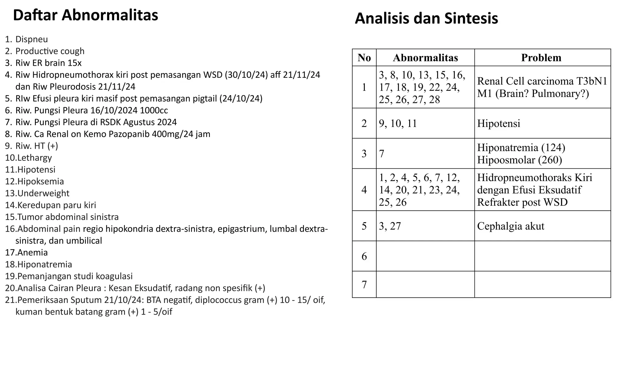 Legiyo - Renal Cell Carcinoma T3bN1 M1, Hipotensi, Hiponatremia (124 ...
