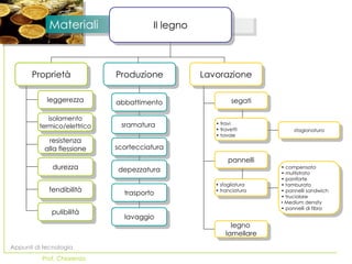 Legno | PDF
