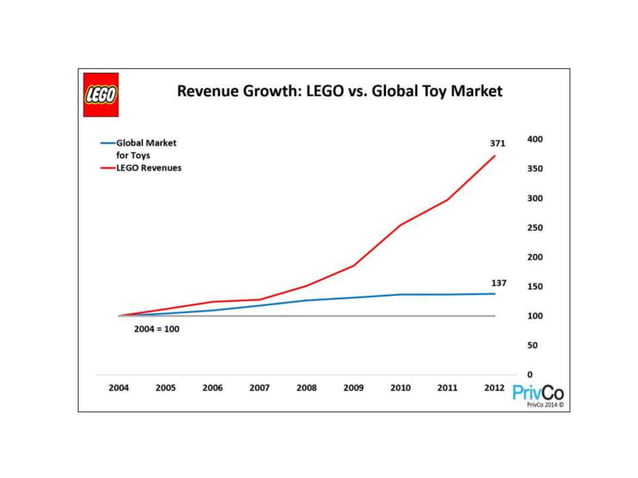 Lego Case Analysis | PPTX | Business Administration | Business