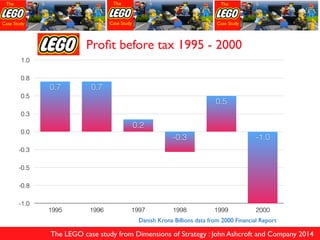 Lego financial slide pack pdf | PDF
