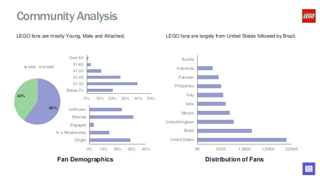 Lego Social Media Analysis Q4 2015