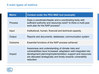 PEG M&E tool: a tool for monitoring and reviewing Progress ...