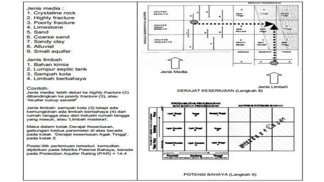 Pemilihan Lokasi TPA Metode Legrand (versi PPT) | PPTX