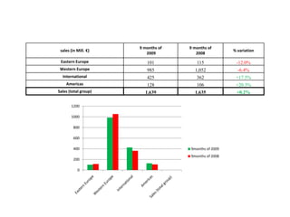 Le Groupe Bel Q3 2009 | PPTX
