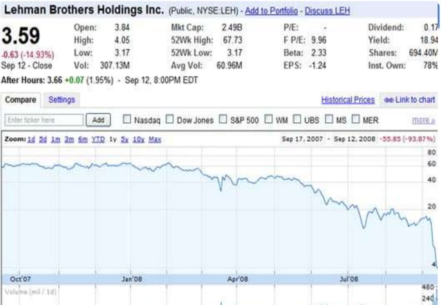 Lehman Brothers and Corporate Governance failure and Corporate Governance failure | PPTX ...