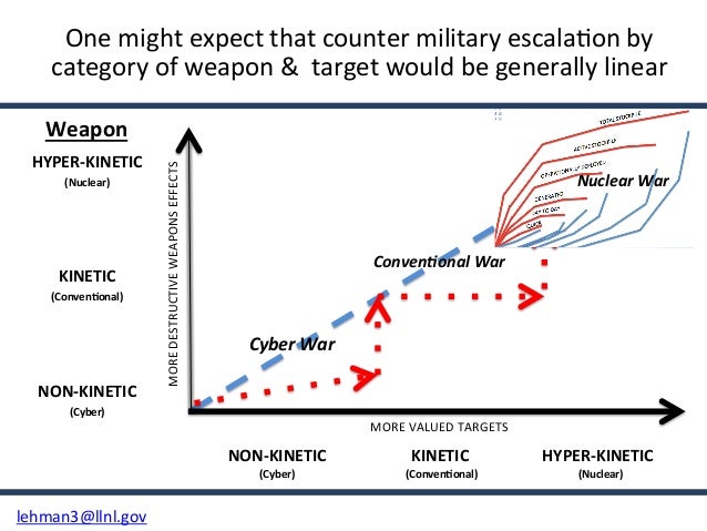 "Cross domain” deterrence, escalation geometries and the morphing of