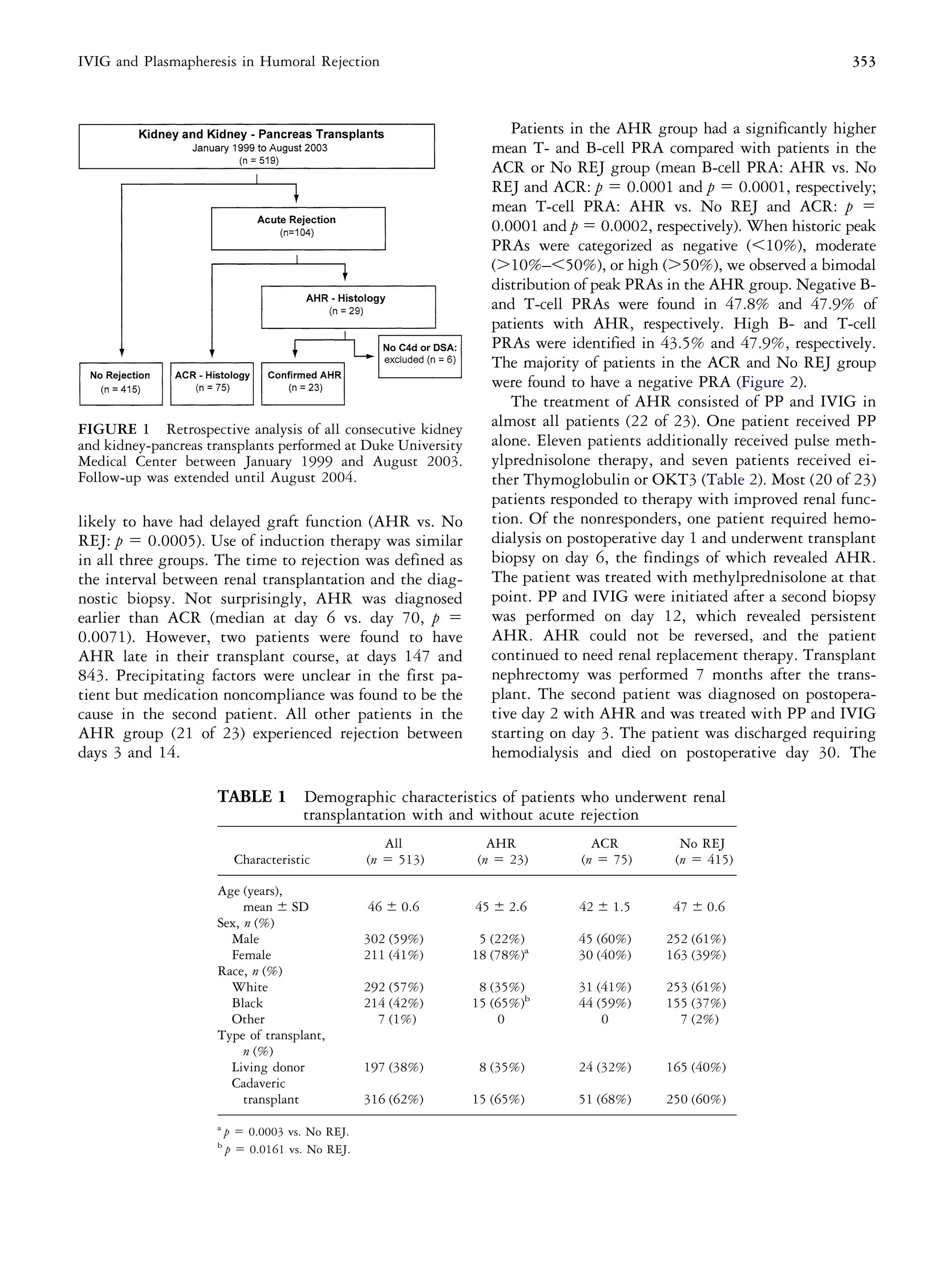 Intravenous Immunoglobulin and Plasmapheresis in Acute Humoral ...