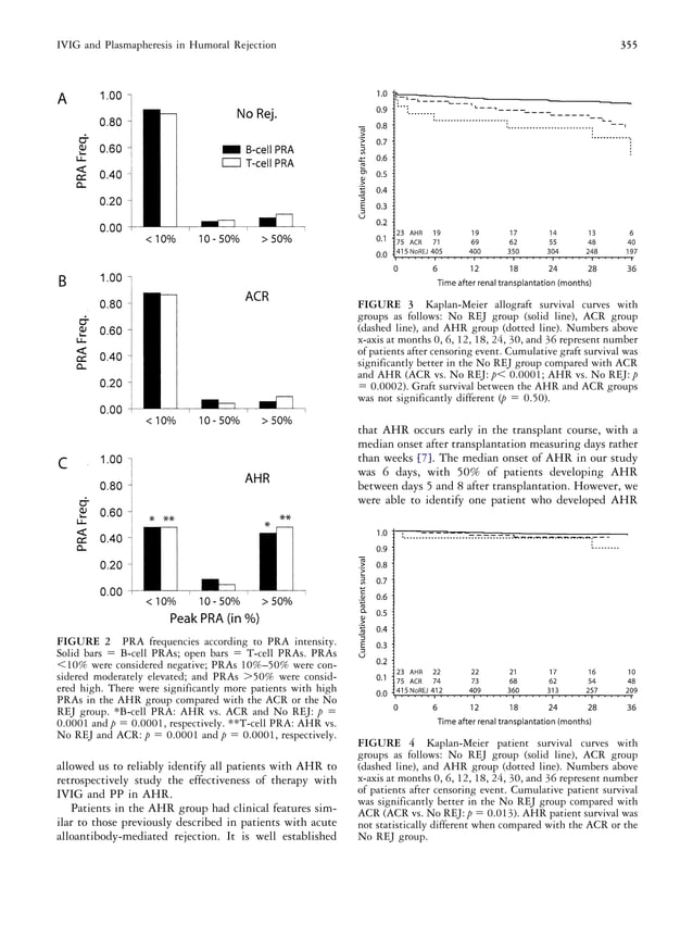 Intravenous Immunoglobulin and Plasmapheresis in Acute Humoral ...