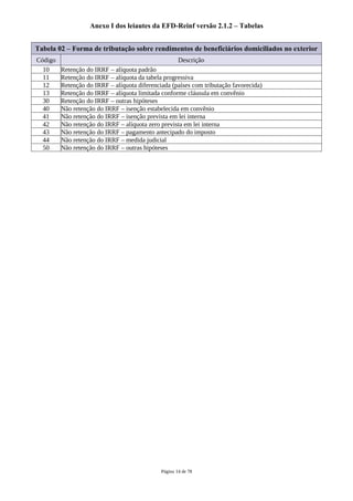 Leiautes da EFD-Reinf versão 2.1.2 - Anexo I - Tabelas.pdf
