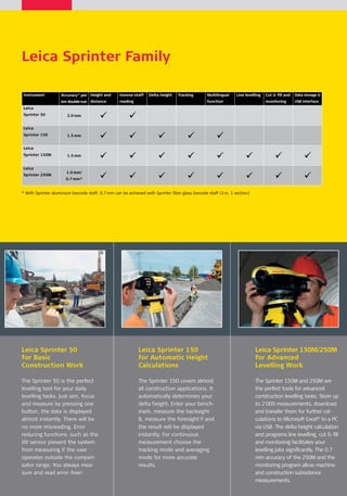 Jual Digital Level Leica Sprinter 150M | PDF