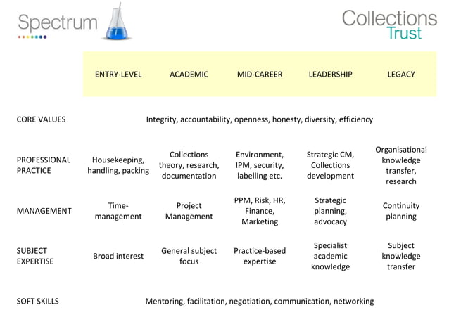 The Evolution of Museums | PPT