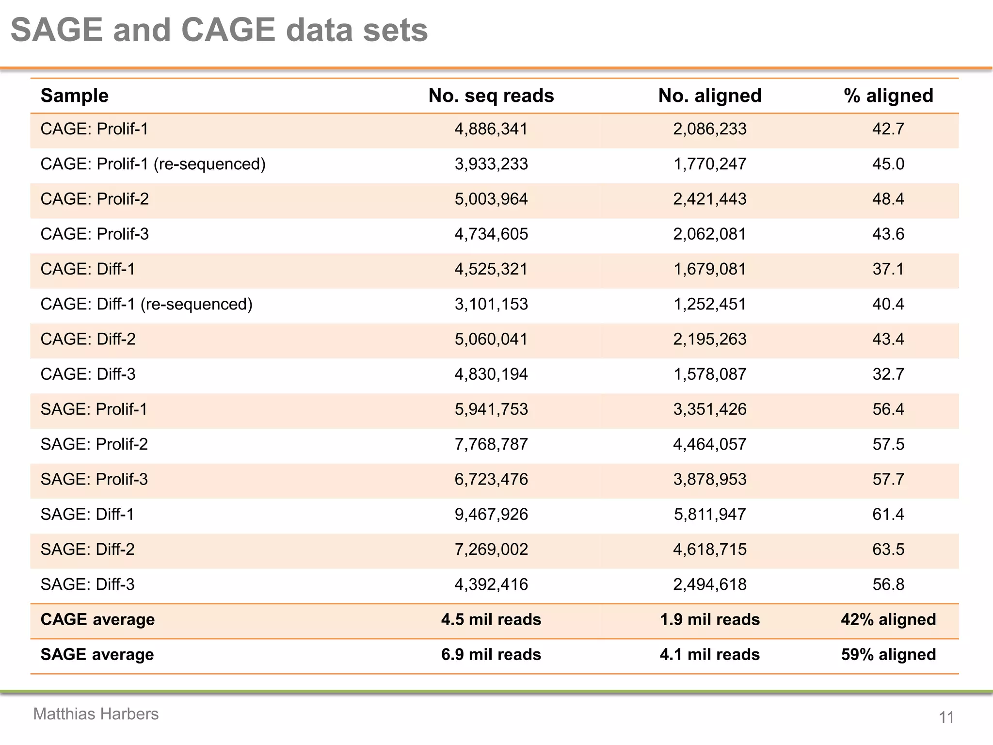 Tag-based transcript sequencing: Comparison of SAGE and CAGE | PDF
