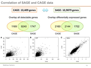 Tag-based transcript sequencing: Comparison of SAGE and CAGE | PDF