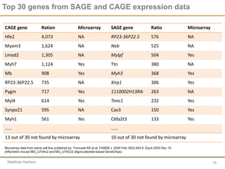 Tag-based transcript sequencing: Comparison of SAGE and CAGE | PDF