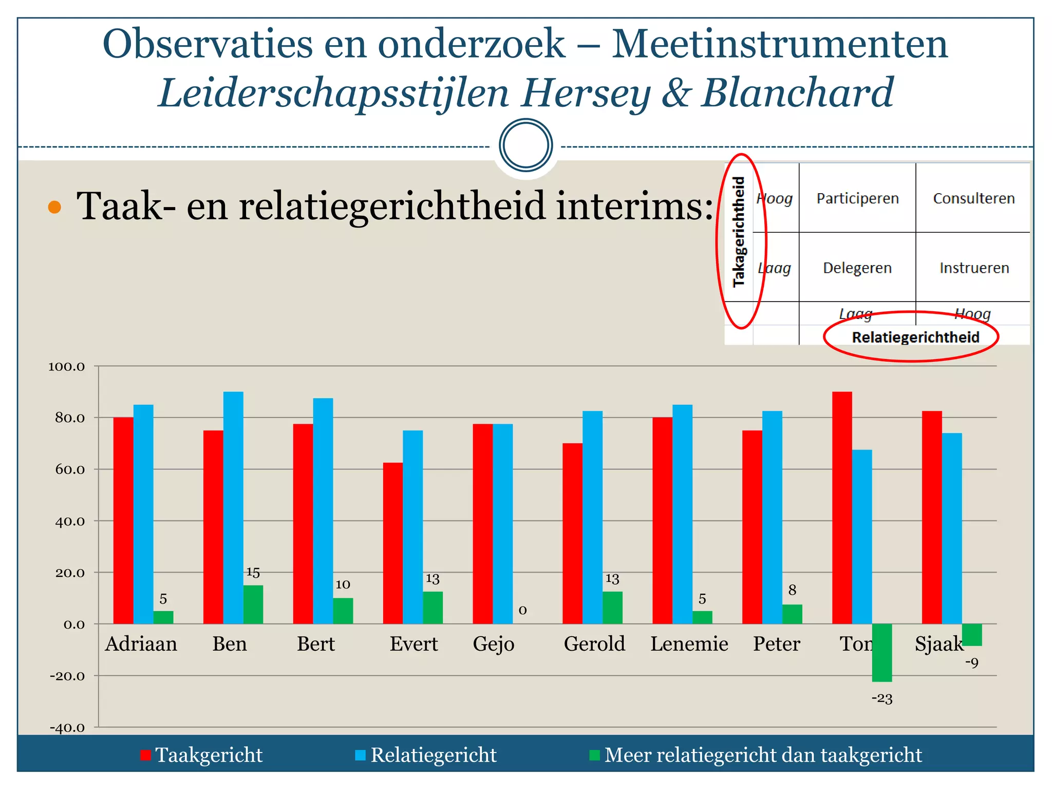Leiderschap in het onderwijs | PPTX