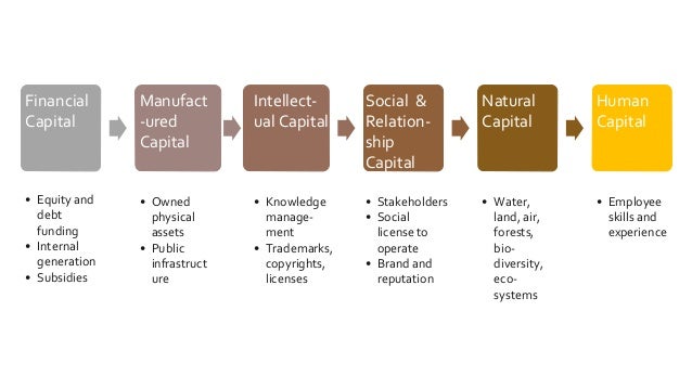 Integrated Reporting and Integrated Thinking. Leigh Roberts.