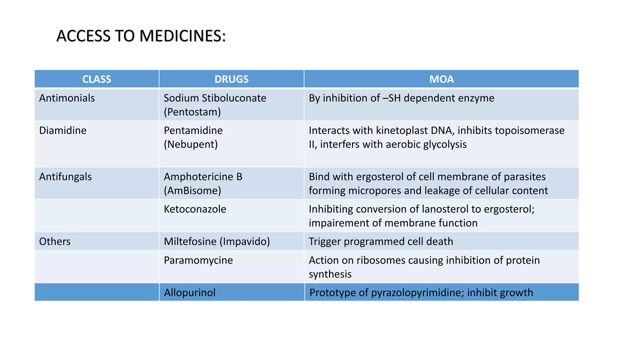 Leishmania and its potential drug targets | PPTX
