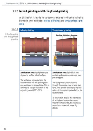 Guide to Centerless External Cylindrical Grinding – quick introduction ...