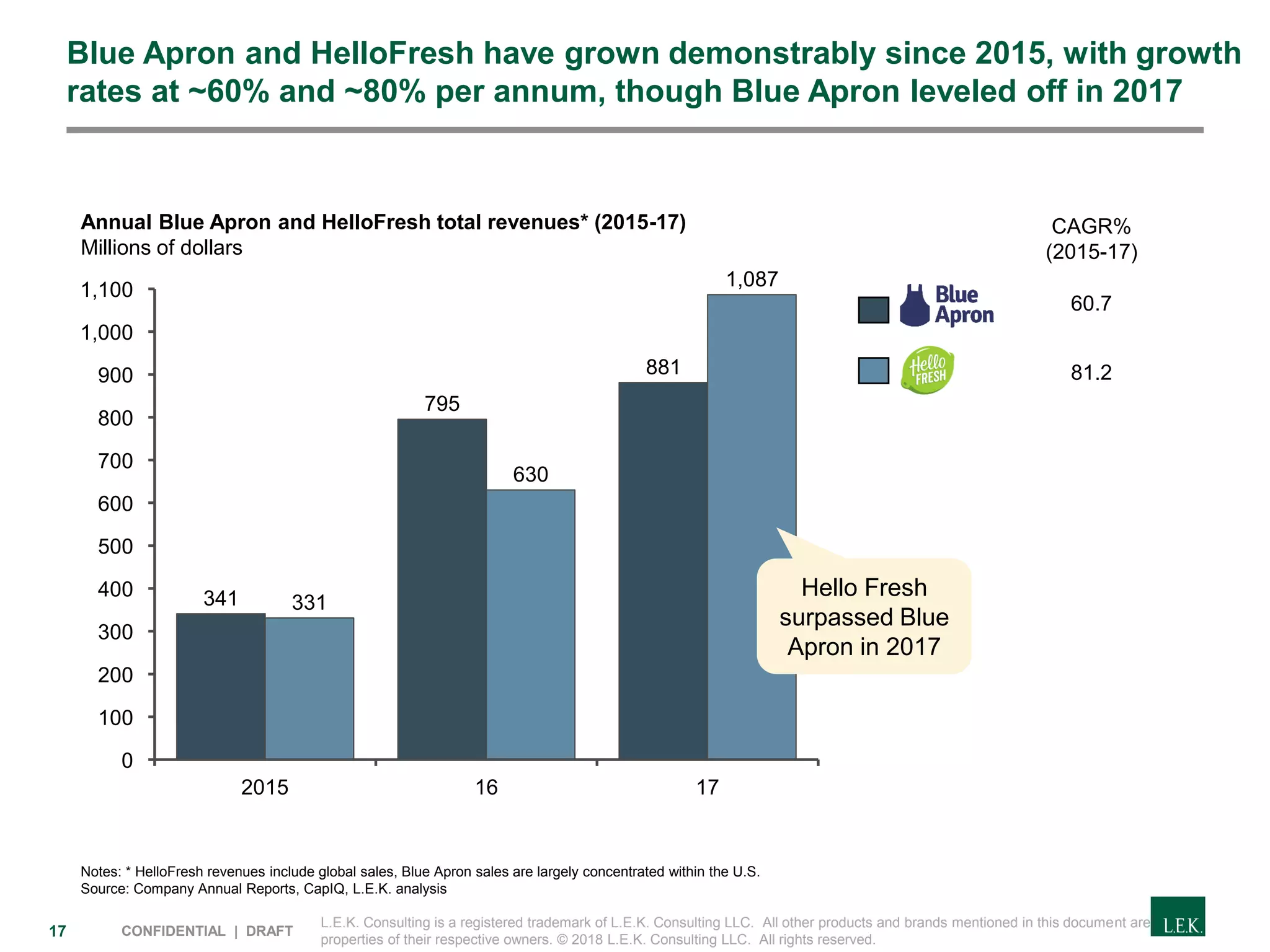 The Rapidly Evolving Landscape of Meal Kits and E-commerce in Food ...