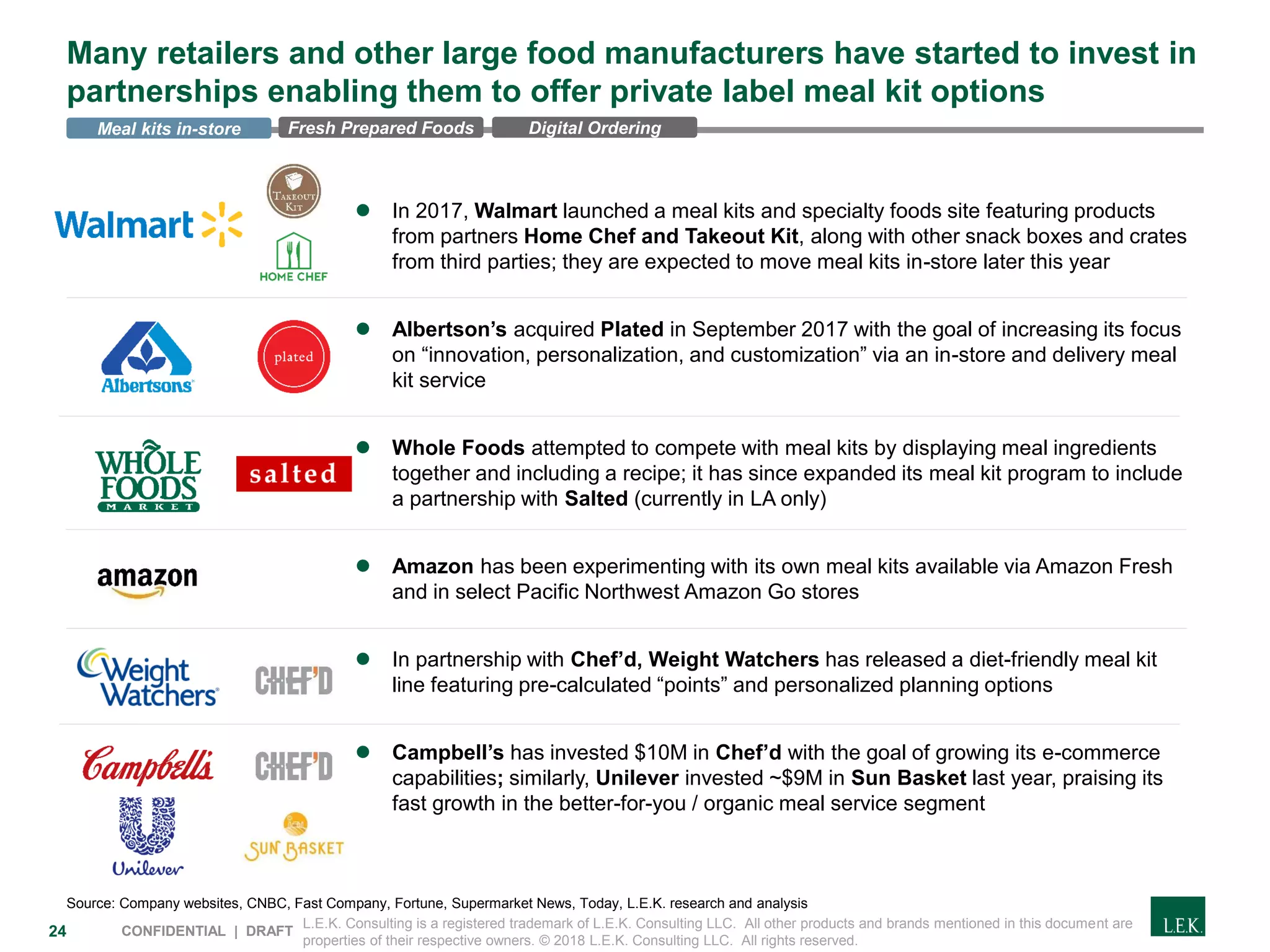 The Rapidly Evolving Landscape of Meal Kits and E-commerce in Food ...