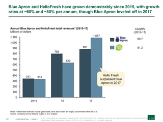 The Rapidly Evolving Landscape of Meal Kits and E-commerce in Food ...