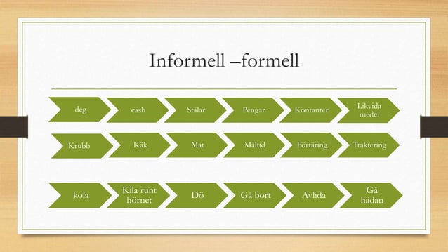 Lektion 2 informell och formell stil | PPTX | Education