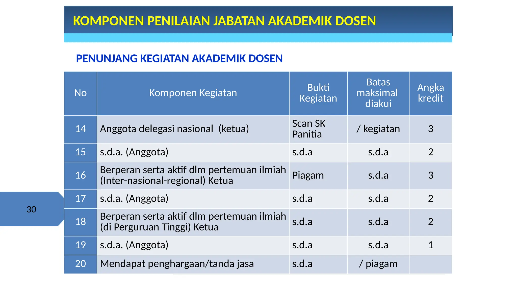 kenaikan jabatan fungsional lektor pada dosen | PPTX