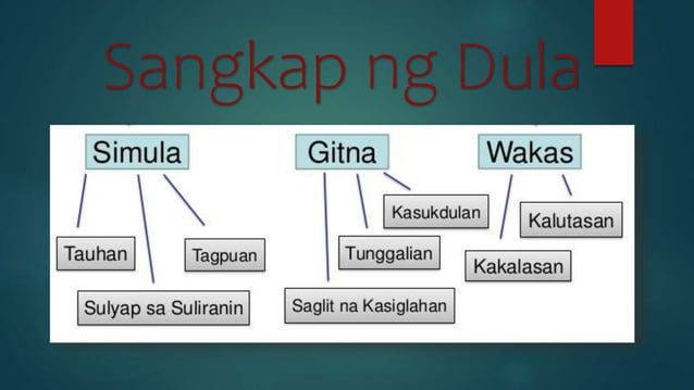 Lektura sa Dulaang Filipino.pptx