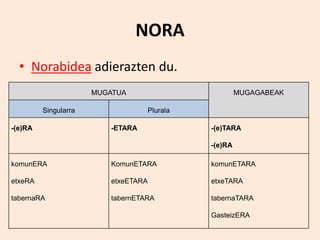 Leku denborazko kasuak | PPTX