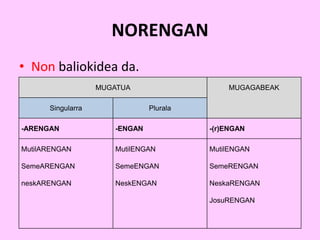 Leku denborazko kasuak | PPTX