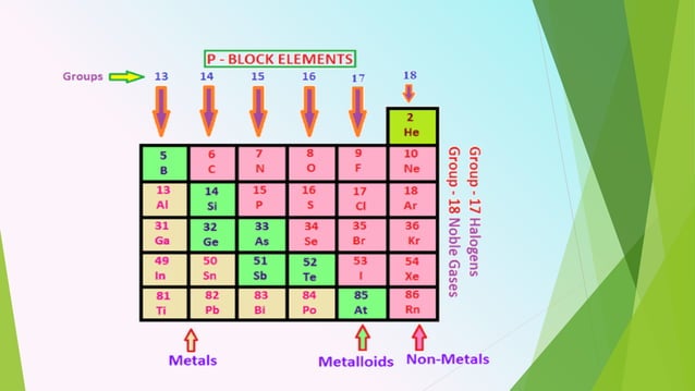 P blocks elements and introduction of group 16 and 17 | PPT